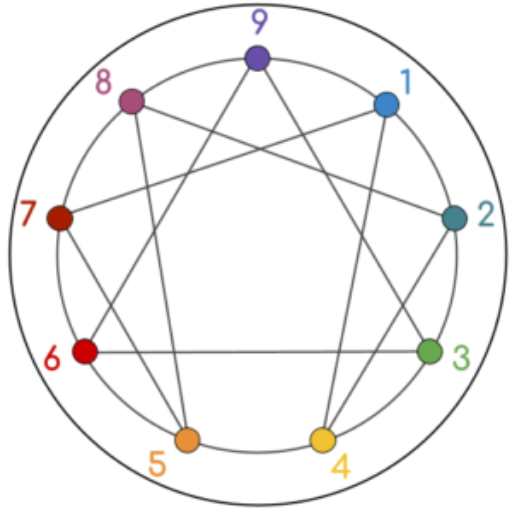 The Prismatic Enneagram - Prismatic Enneagram